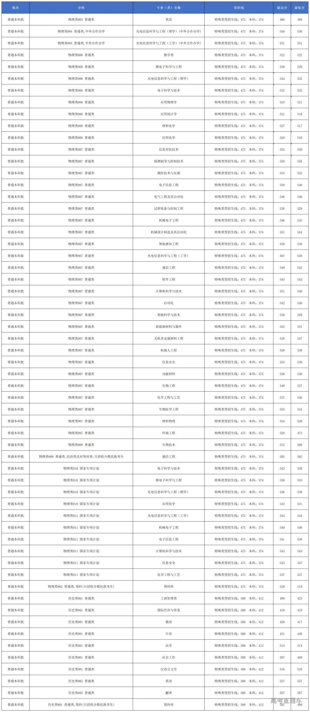 长春理工大学2025年普通高考录取进程（7月27日）-高考直通车