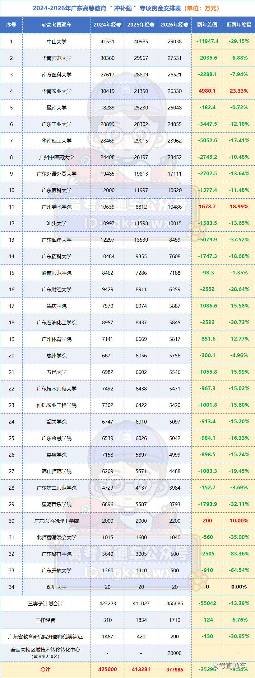 广东给34所大学发37.8亿，中大减少1.1亿，华农涨4980万，华工/广海等校降幅超20%-高考直通车